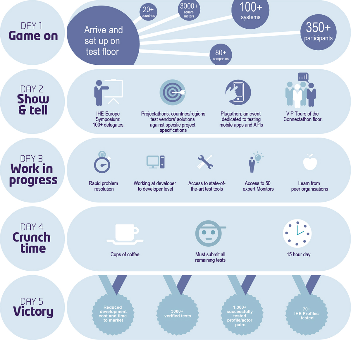 IHE-Europe Connectathon 2020 | Connectathon